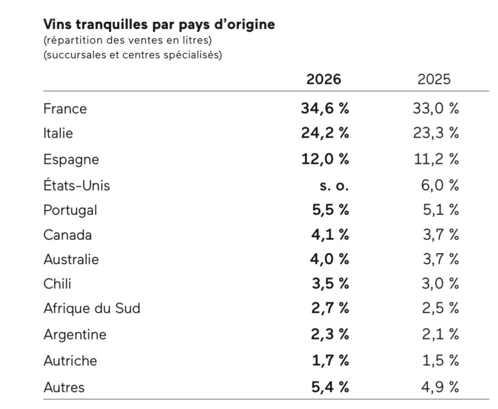 L'absence des vins des USA profite surtout aux vins de France - Vin Québec